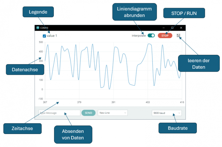 Arduino Programmierung: serielle Kommunikation und Datenvisualisierung - Technik Blog