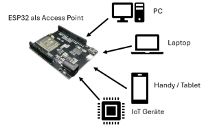 MicroPython mit ESP32: Erstellen eines WiFi Access Point und Verbindung herstellen - Technik Blog