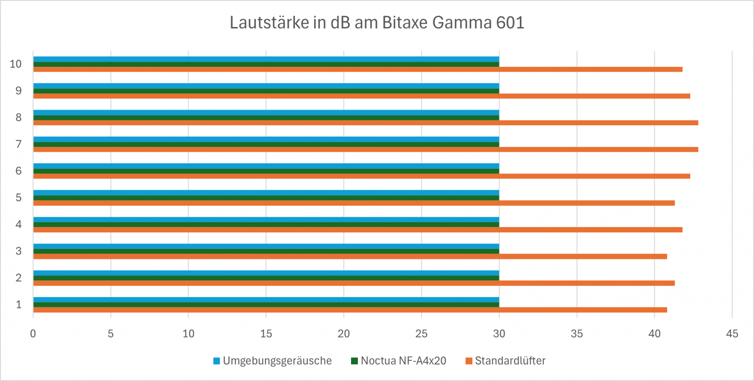 Bitaxe Gamma 601 leiser und kühler machen – Lüftertausch leicht gemacht ...