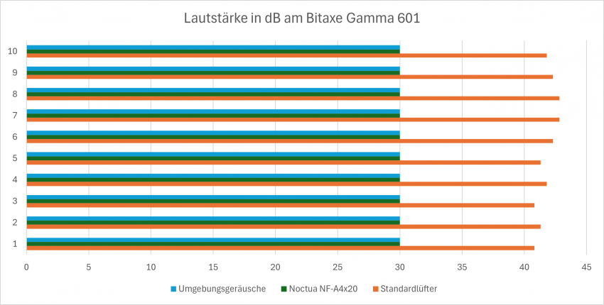 Bitaxe Gamma 601 leiser und kühler machen – Lüftertausch leicht gemacht ...